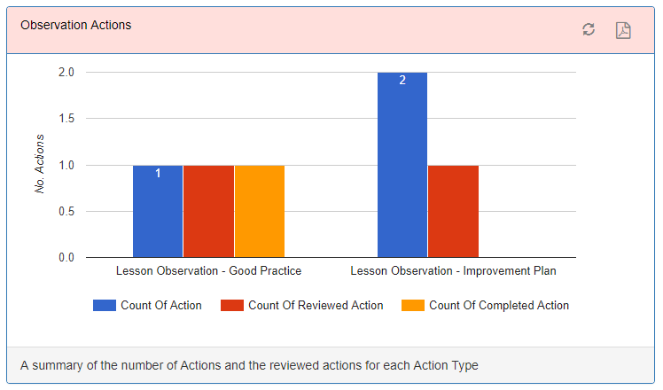 Reporting with Observation Live